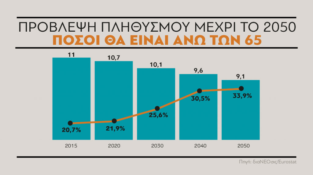 Το δημογραφικό στην Ευρώπη & την Ελλάδα (μέρος Β΄)