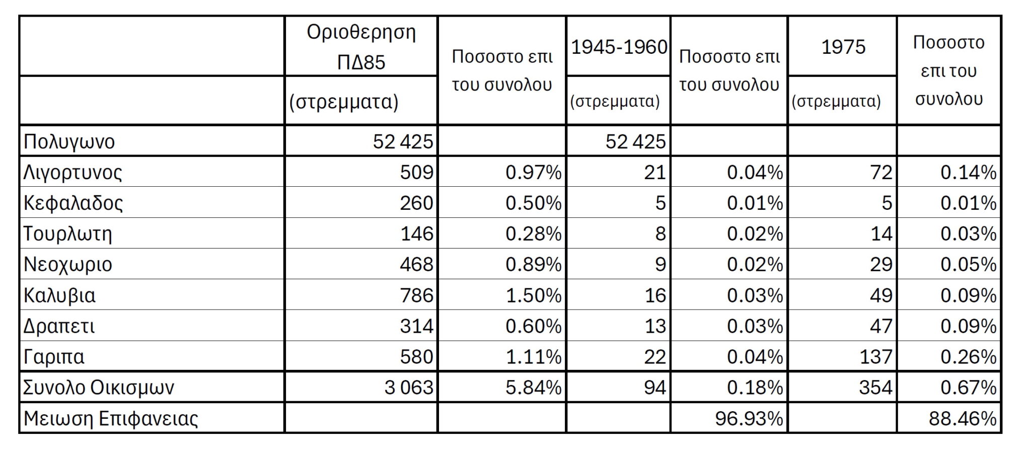ΠΔ 194/2025 οριοθέτησης οικισμών: Ώθηση προς αστυφιλία και Αθηνοκεντρισμό